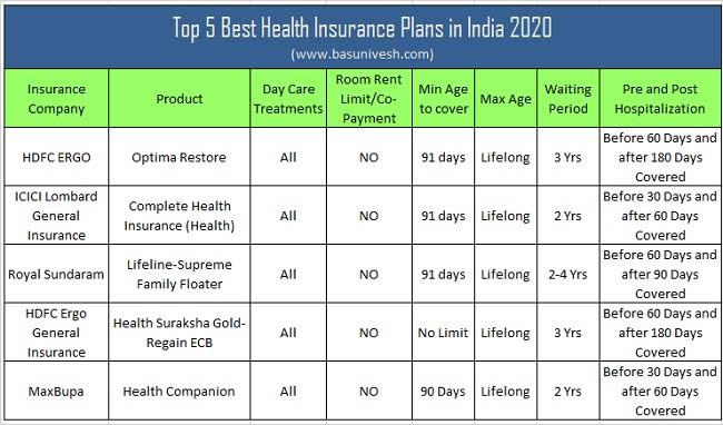 Best Health insurance in India Best Health insurance in India For Family